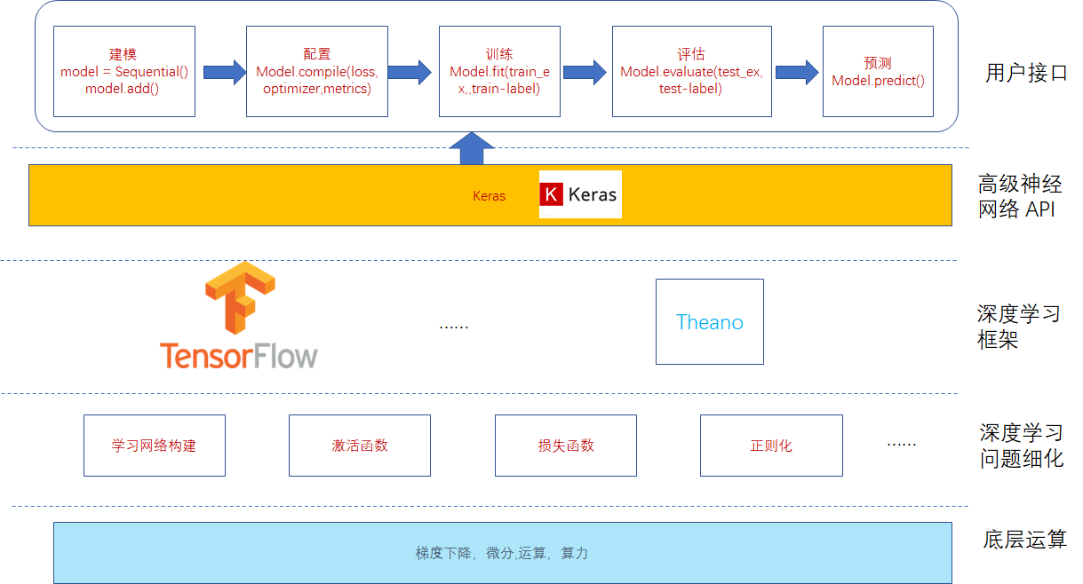 TensorFlow实操之--服装图像识别问题-基于Keras_keras服装识别-CSDN博客