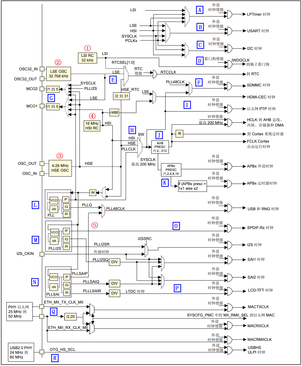 Clock tree exceptions - Programmer Sought