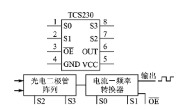 颜色识别模块TCS230、TCS3200代码（arduino）_tcs230和tcs3200区别-CSDN博客