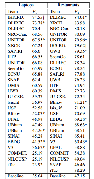 细粒度情感分析（Aspect Based Sentiment Analysis, ABSA），一个从零开始的案例教程【Python实现】_erine-tiny细粒度情感分析-CSDN博客