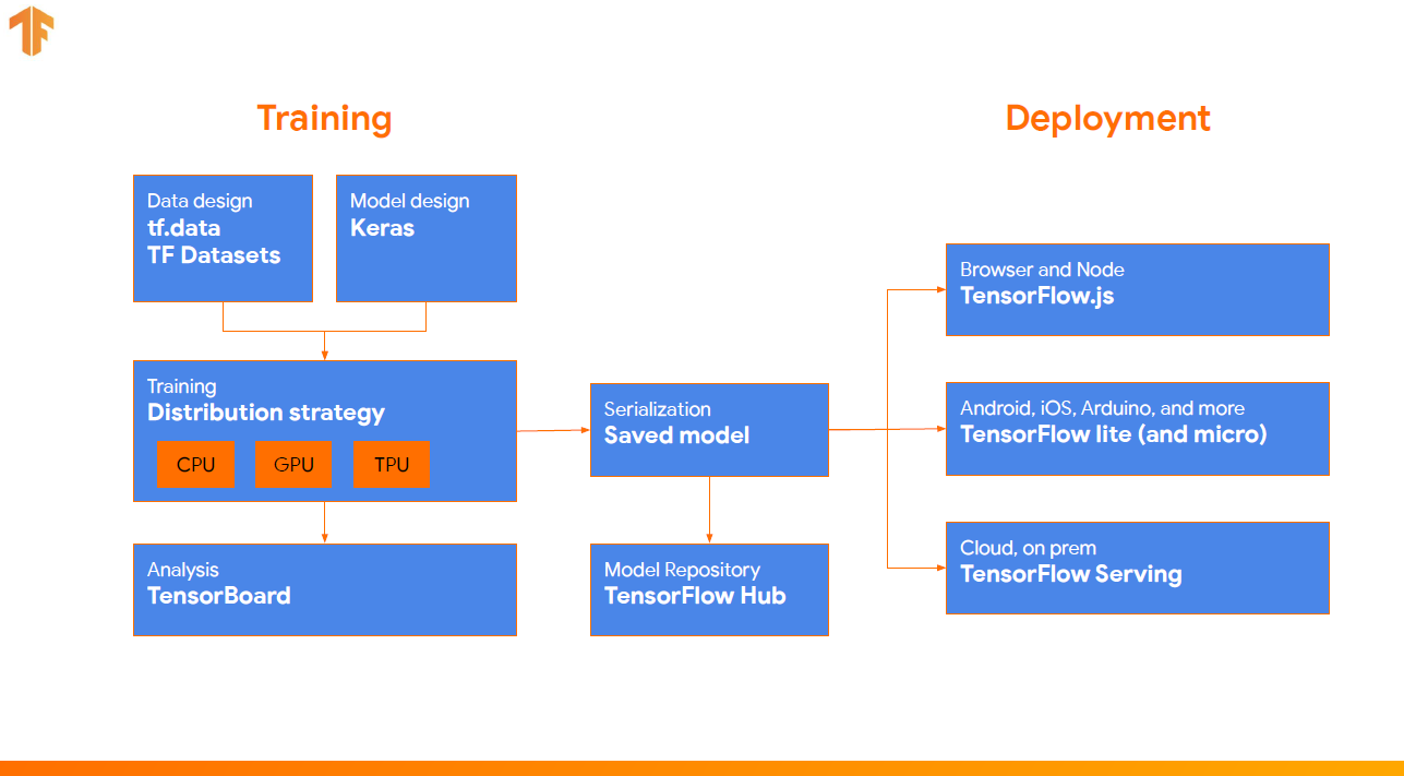 Tensorflow2.0讲解（PPT下载）_tensorflow2.0 ppt-CSDN博客