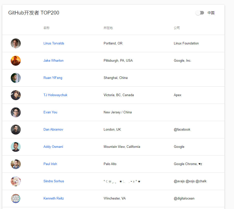 GitHub中文社区-CSDN博客