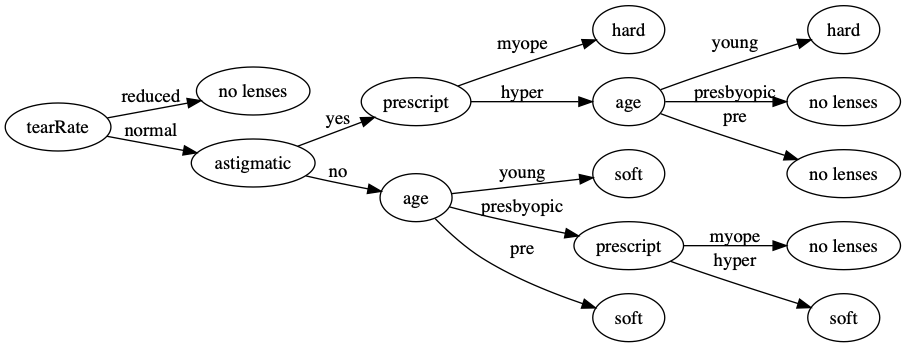 Python 字典生成树状图python利用字典数据画树状图 Csdn博客 6248