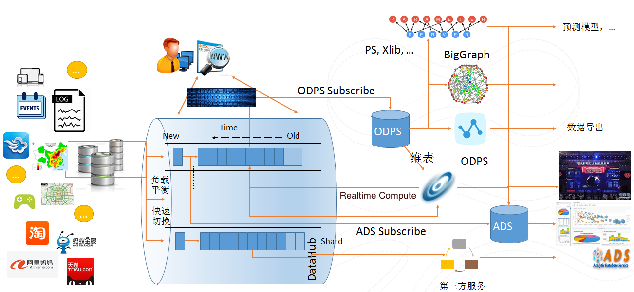 阿里云DataHub+MaxCompute(ODPS)+OSS架构图_oss 如何画到架构图中-CSDN博客