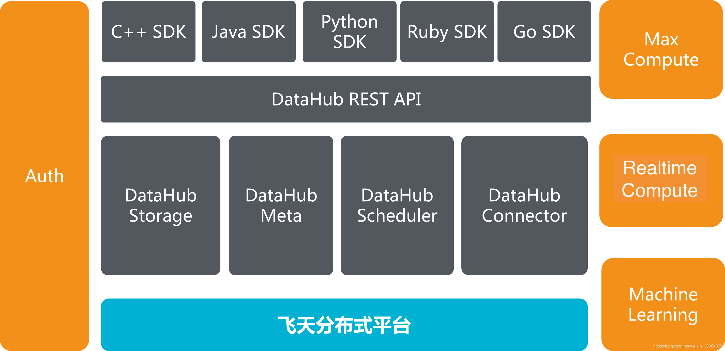 阿里云datahubmaxcomputeodpsoss架构图oss 如何画到架构图中 Csdn博客