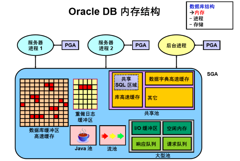 Oracle实例和后台进程详解数据库实例与进程的关系与区别 Csdn博客 