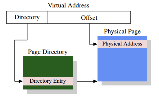 《What every programmer should know about memory》-Virtual Memory译_what ...
