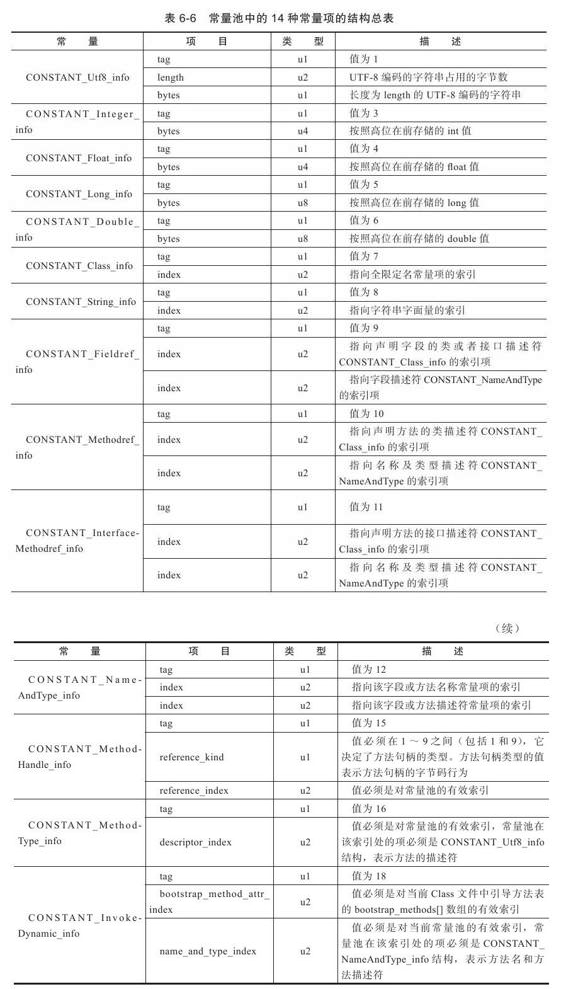 Java Class文件的常量池内容解析java Class文件常量池有哪些数据 Csdn博客