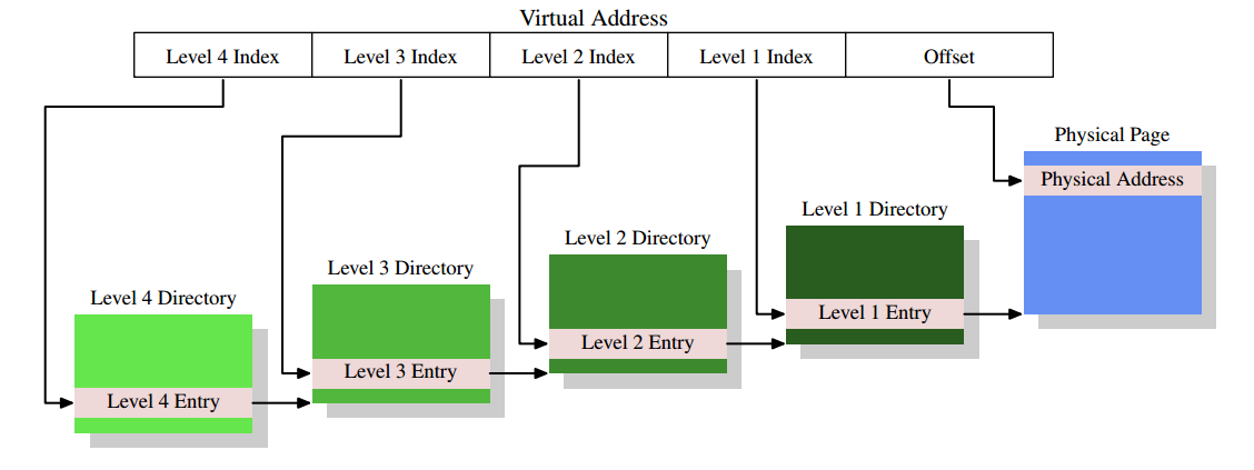 《What every programmer should know about memory》-Virtual Memory译_what ...