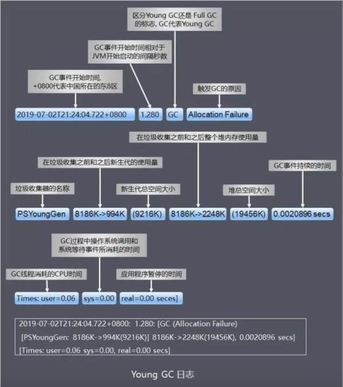 GC原理及调优_gc常用算法和调优策略-CSDN博客