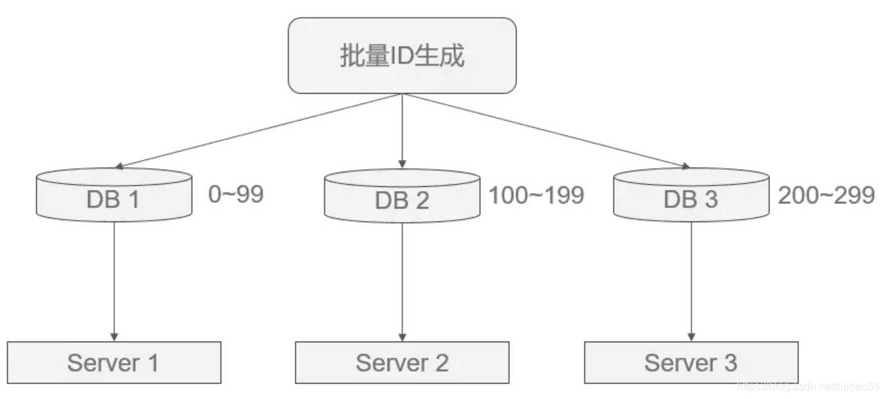终极版:分布式唯一id几种生成方案(含雪花算法、uuid、数据库自增)唯一id生成算法 Csdn博客 3071