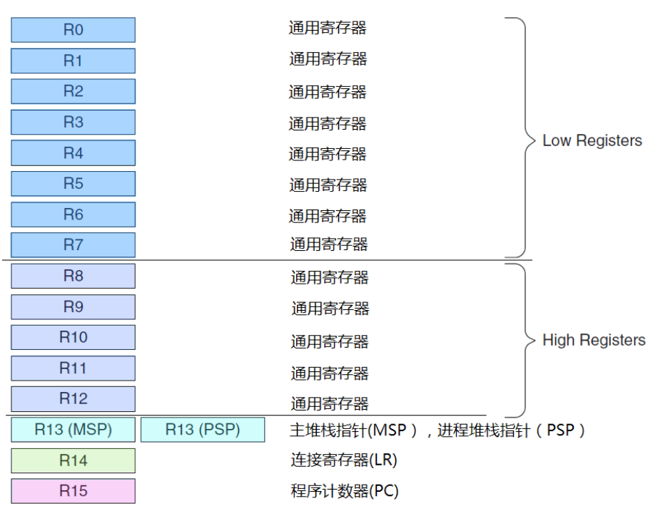 Ucosiii中上下文切换的汇编分析ucos Iii上下文切换分析 Csdn博客 7170