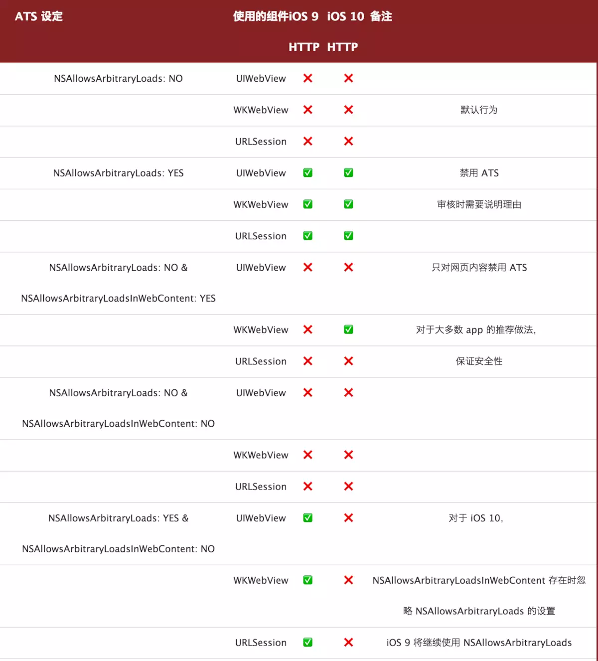 [iOS开发]WKWebView加载不受信任的https_ios wkwebview自身证ssl书校验规则-CSDN博客