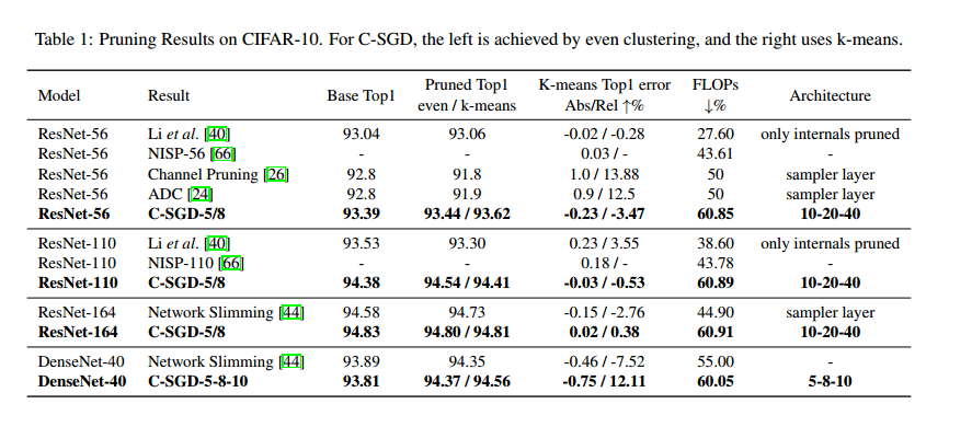 深度学习压缩模型精度调研_structured pruning in the kroneckerfactored eigenb-CSDN博客