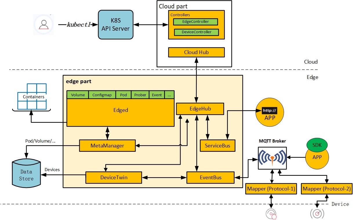 k3s生产案例分享：逾百台工控机的应用实践_k3s框架-CSDN博客