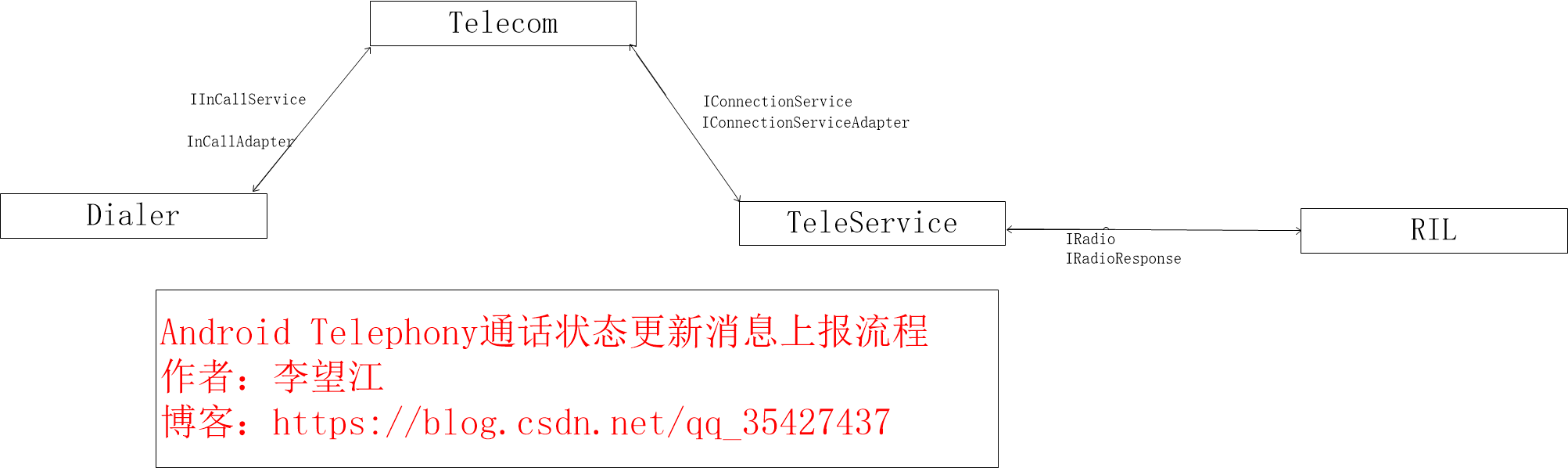 Android Telephony通话状态更新消息上报流程_安卓13 telephony-CSDN博客