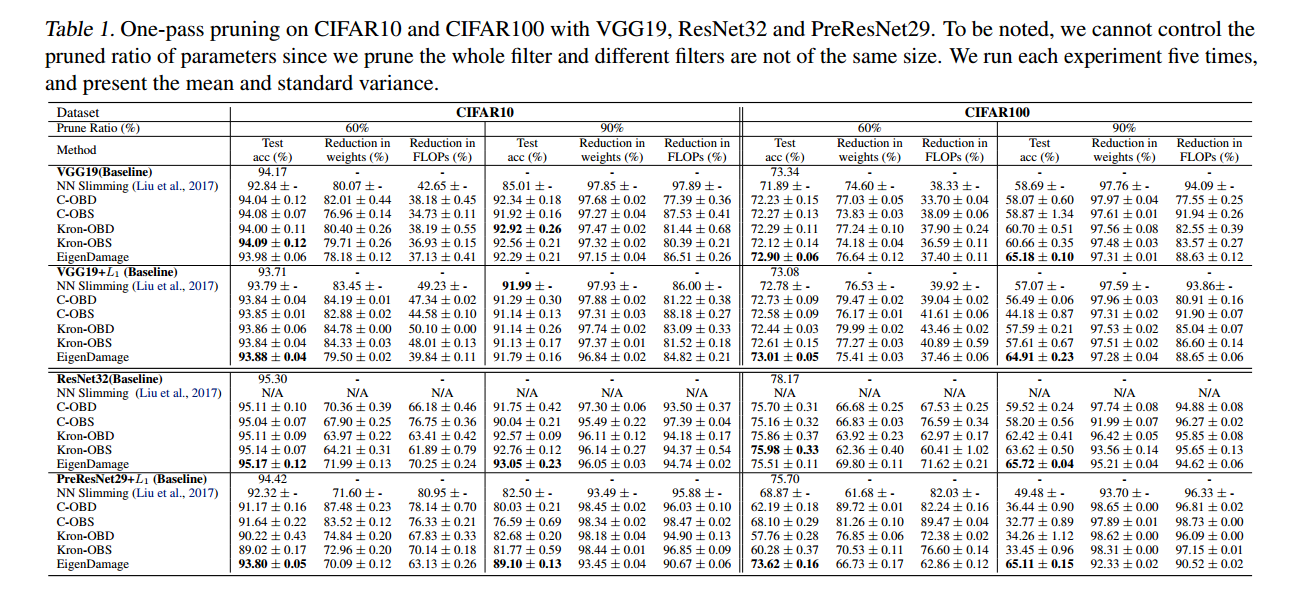 深度学习压缩模型精度调研_structured pruning in the kroneckerfactored eigenb-CSDN博客