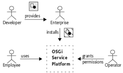 OSGI架构设计-CSDN博客