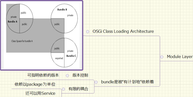 OSGI架构设计-CSDN博客