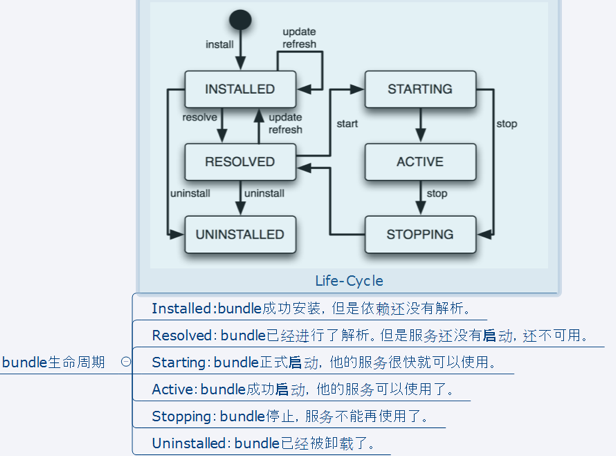 OSGI架构设计-CSDN博客