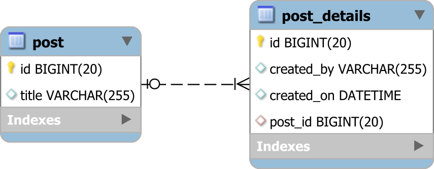 Hibernate @OneToOne FetchType.LAZY不生效_hibernate onetoone fetch不起作用-CSDN博客