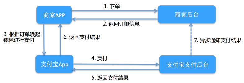 Uniapp实现支付功能uniapp支付功能 Csdn博客 