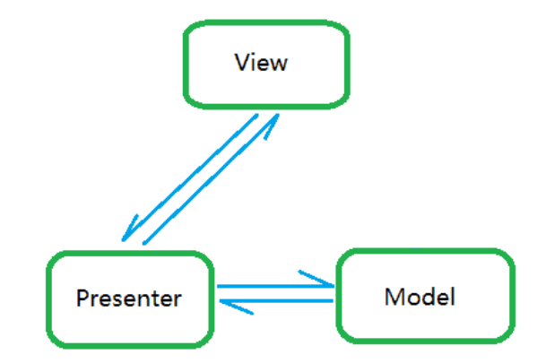 一篇文章学会MVP_模型通知视图层-CSDN博客