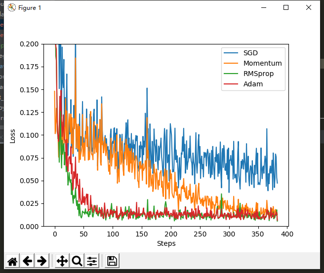 Pytorch学习笔记【9】：实战！对比各种优化器的训练效率_torch.normal(torch.zeros(*x.size()))-CSDN博客