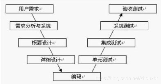 测试模型 V模型 W模型(双v模型) H模型 优缺点解析 Csdn博客