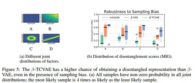 GAN的孪生兄弟：从VAE到βVAE，再到β-TCVAE_gan和beta vae-CSDN博客
