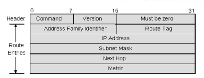 RIP路由信息协议_ripheader-CSDN博客