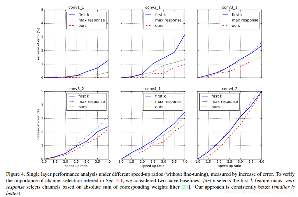 通道剪枝Channel Pruning-CSDN博客
