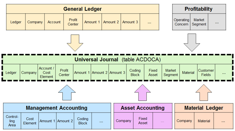 一种不会更新到ACDOCA中的财务凭证_noted items-CSDN博客