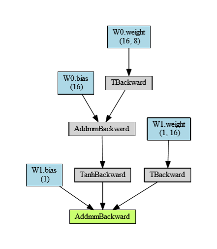 使用pytorchviz和netron可视化pytorch网络结构graphviz 查看onnx Csdn博客 3959