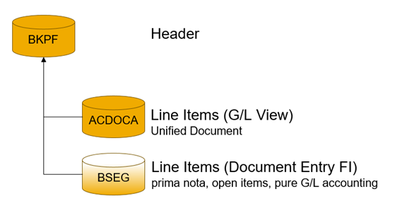 一种不会更新到ACDOCA中的财务凭证_noted items-CSDN博客