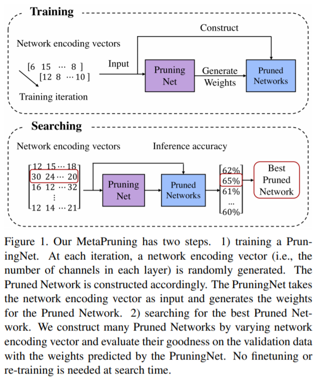 【论文笔记】MetaPruning: Meta Learning for Automatic Neural Network Channel Pruning-CSDN博客