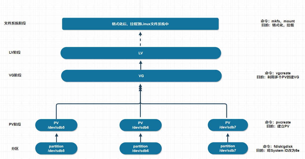 Linux逻辑卷管理LVM_lvm-thin-CSDN博客