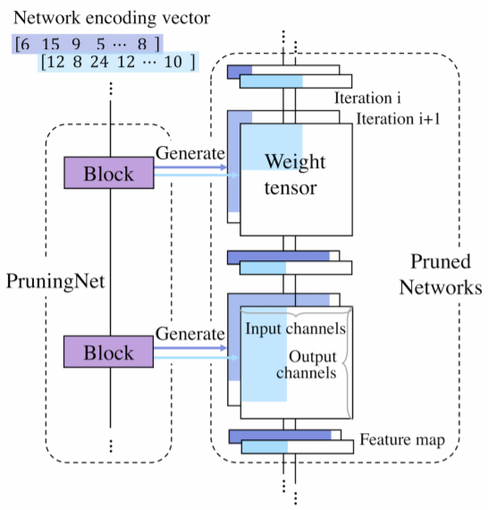 【论文笔记】MetaPruning: Meta Learning for Automatic Neural Network Channel Pruning-CSDN博客