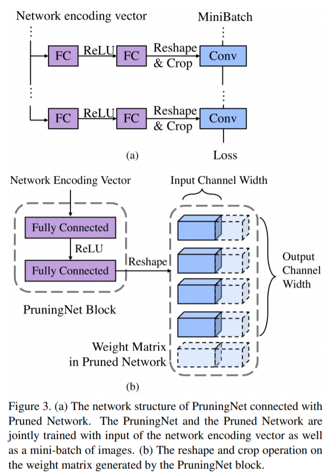 【论文笔记】MetaPruning: Meta Learning for Automatic Neural Network Channel Pruning-CSDN博客