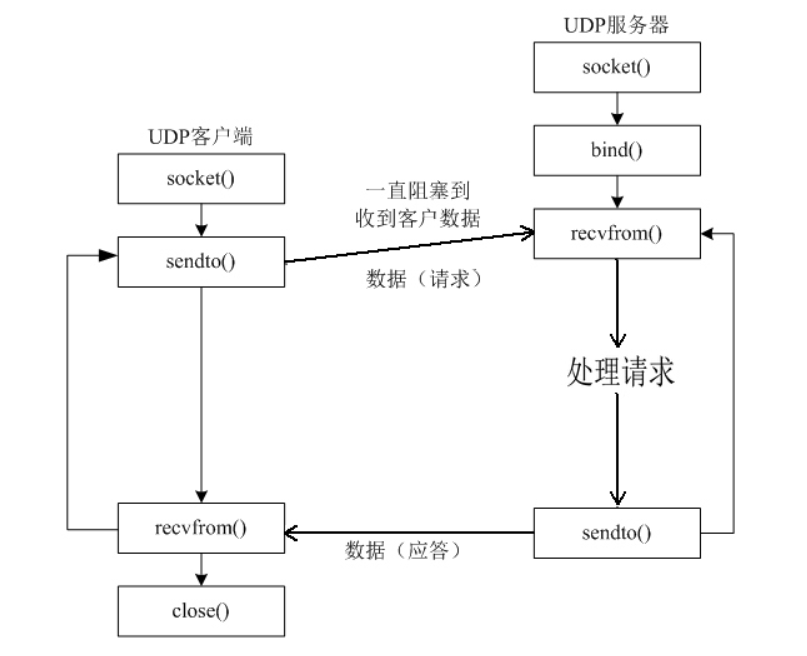 【Linux网络编程】UDP编程_linux 网络编程 udp-CSDN博客