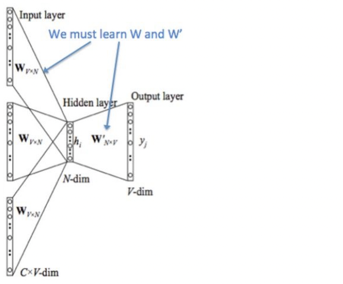 NLP词向量表示：CBOW、Skip-gram、hierarchical softmax、negative sampling_什么是skip-gram、cbow和bert-CSDN博客