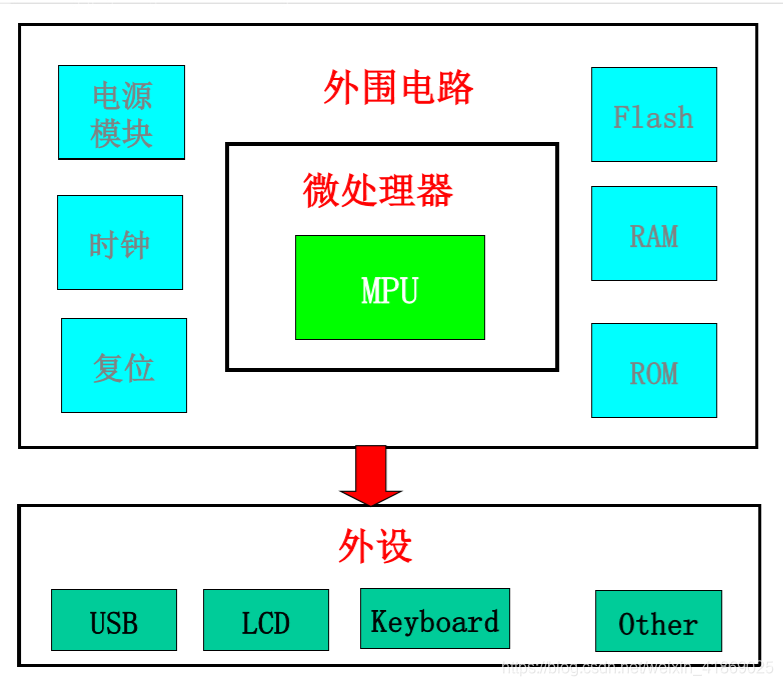 笔记——嵌入式软件开发学习(一)嵌入式软件开发学习笔记 Csdn博客