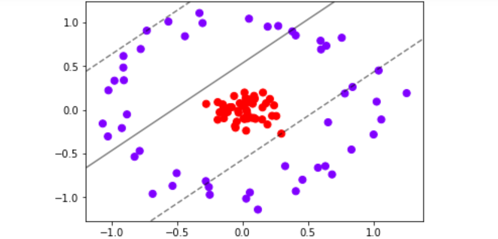 线性SVM决策过程的可视化_svm 结果可视化-CSDN博客