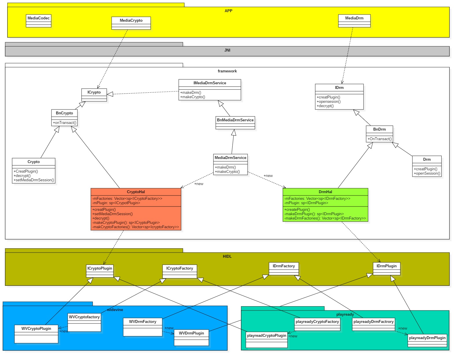 DRM在Android中(2)——HAL_lazy hal-CSDN博客
