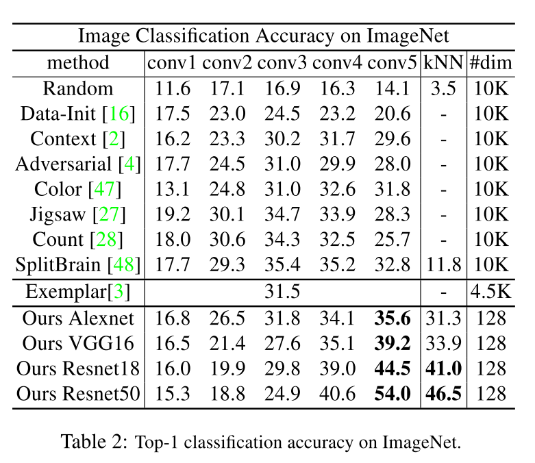 论文阅读笔记：Unsupervised Feature Learning via Non-Parametric Instance Discrimination-CSDN博客