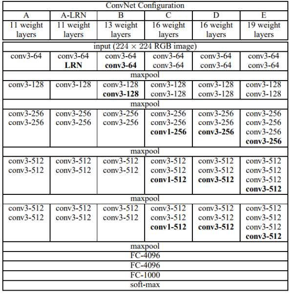 深度学习：一篇你一定看的懂的VGG结构_vgg模型学习-CSDN博客