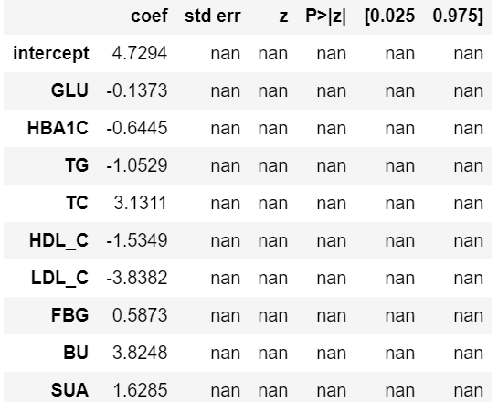 为什么在使用statsmodels中的logit函数时，p 值都是NAN空值？_logistic回归分析p值nan-CSDN博客