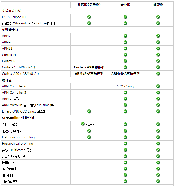 ARM Foundation 平台， DS-5，FVP_arm fvp平台-CSDN博客