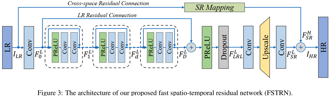 Fast Spatio-Temporal Residual Network for Video Super-Resolution-CSDN博客