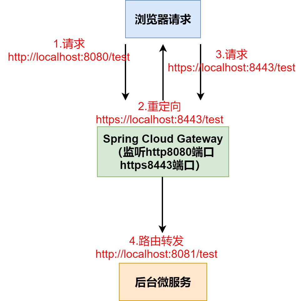 Spring Cloud Gateway同时监听HTTP和HTTPS（http自动转发https端口）_jingle_1995的博客-CSDN ...